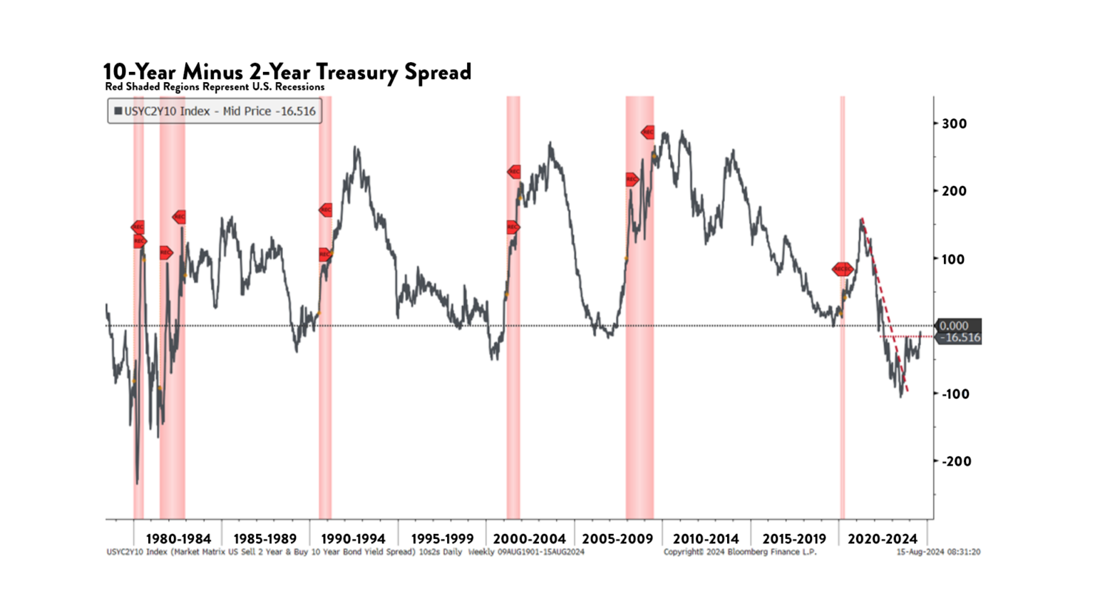 Yield Curve Inversion: Recession Indicator or Bull Market Signal ...